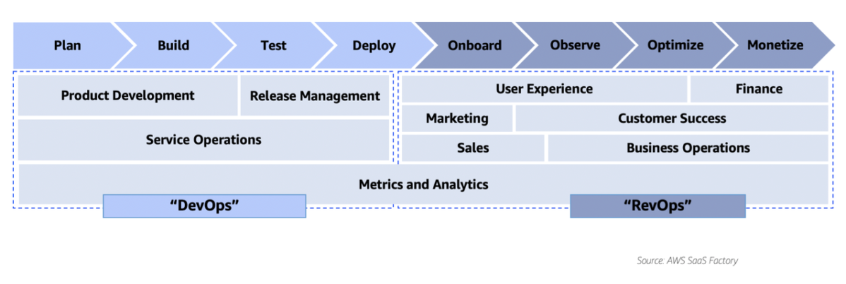 Accelerating Early SaaS Growth While Building a Sustainable Business ...
